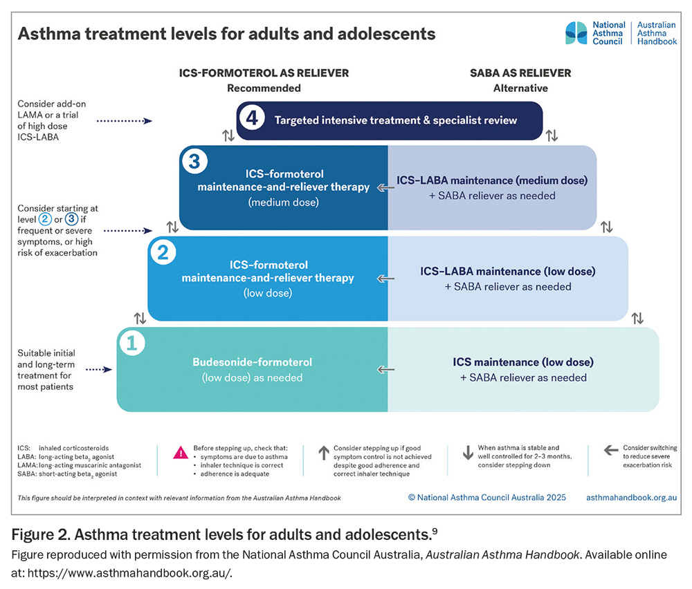 Managing asthma in adults and adolescents: new Australian guidelines ...
